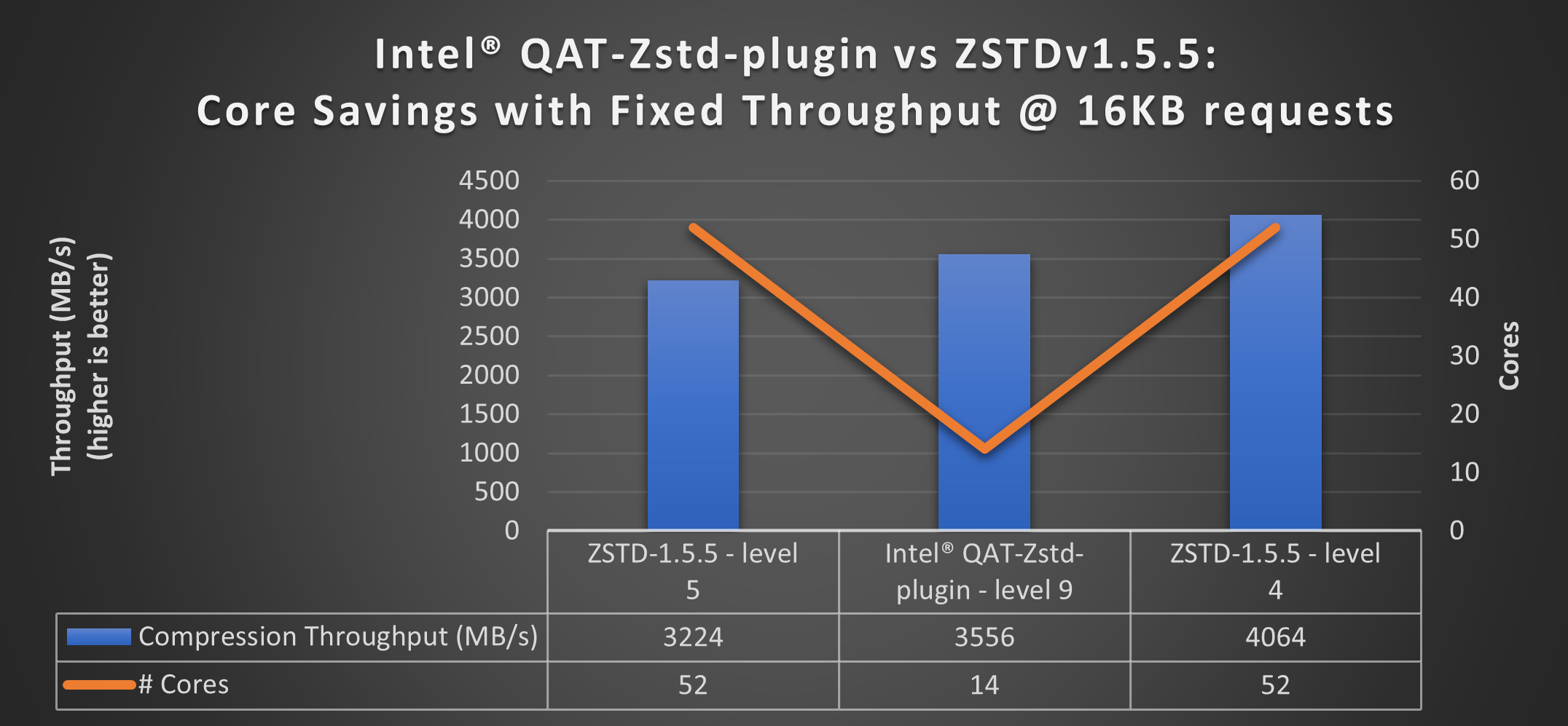 Intel® QuickAssist Technology Zstandard Plugin, an External Sequence ...