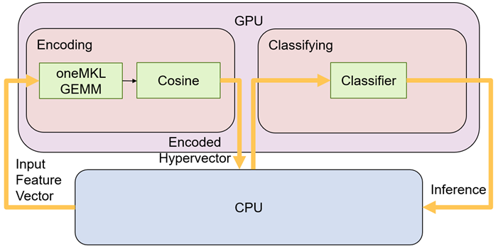 Multiarchitecture Hardware Acceleration of Hyperdimensional Computing Using oneAPI