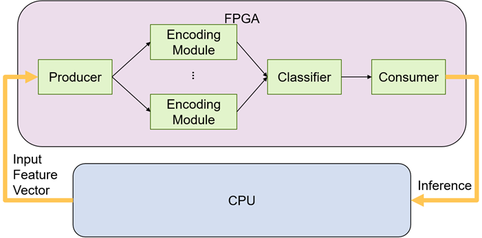Multiarchitecture Hardware Acceleration Of Hyperdimensional Computing Using Oneapi