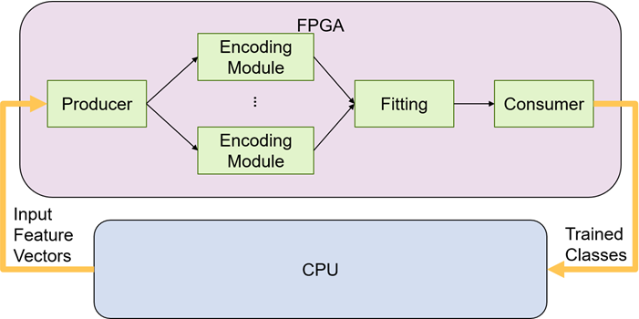 Multiarchitecture Hardware Acceleration of Hyperdimensional Computing Using oneAPI
