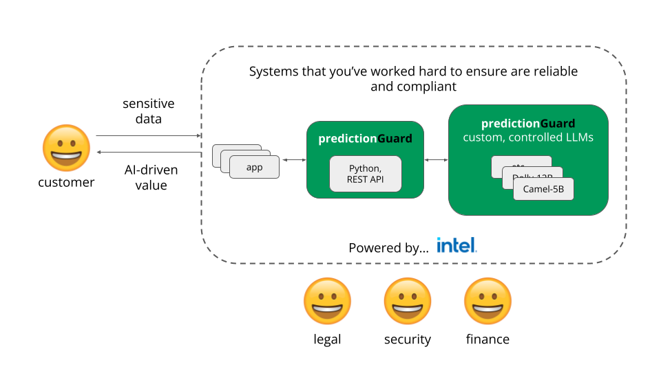 Derisking LLMs for Enterprise: Prediction Guard Enters Intel® Liftoff’s ...