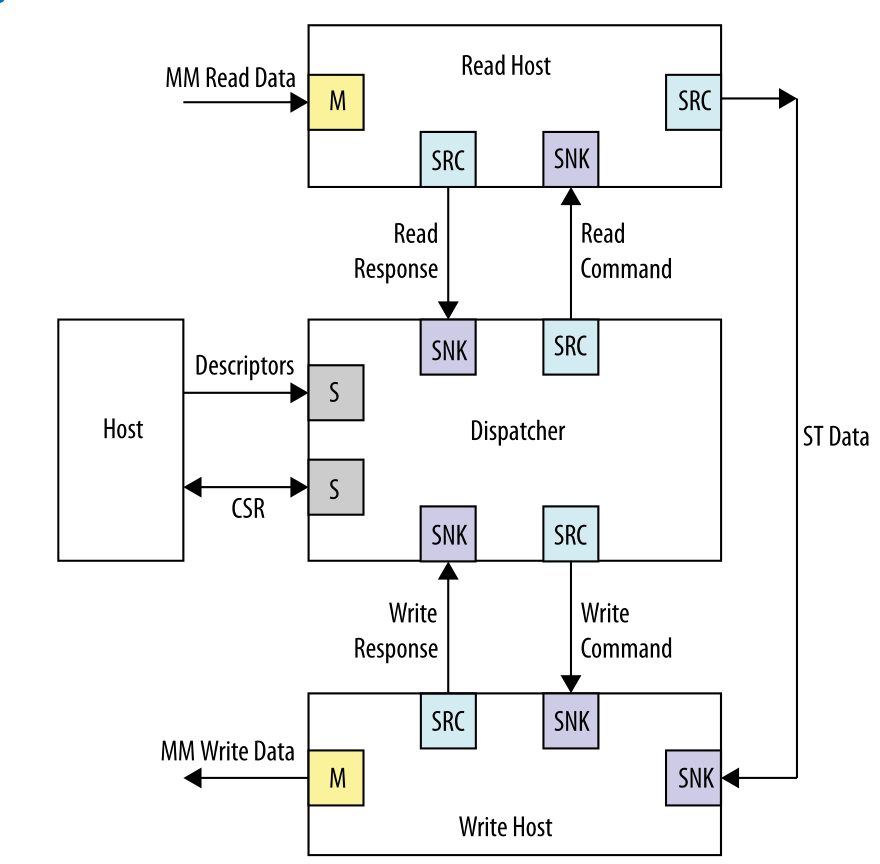 How to use AvalonMM-AvalonMM mode of mSGDMA - Intel Community