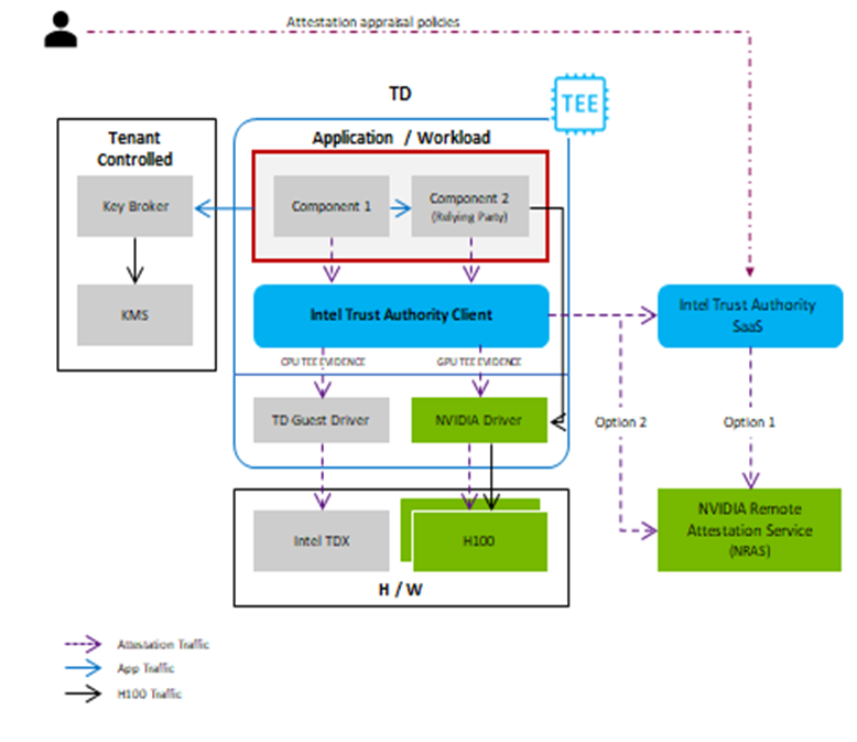 Seamless attestation of Intel TDX and NVIDIA H100 TEEs with Intel Trust ...