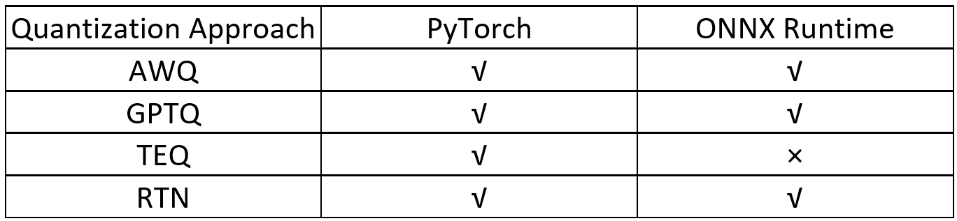 Effective Weight-Only Quantization for Large Language Models with Intel® Neural Compressor ...