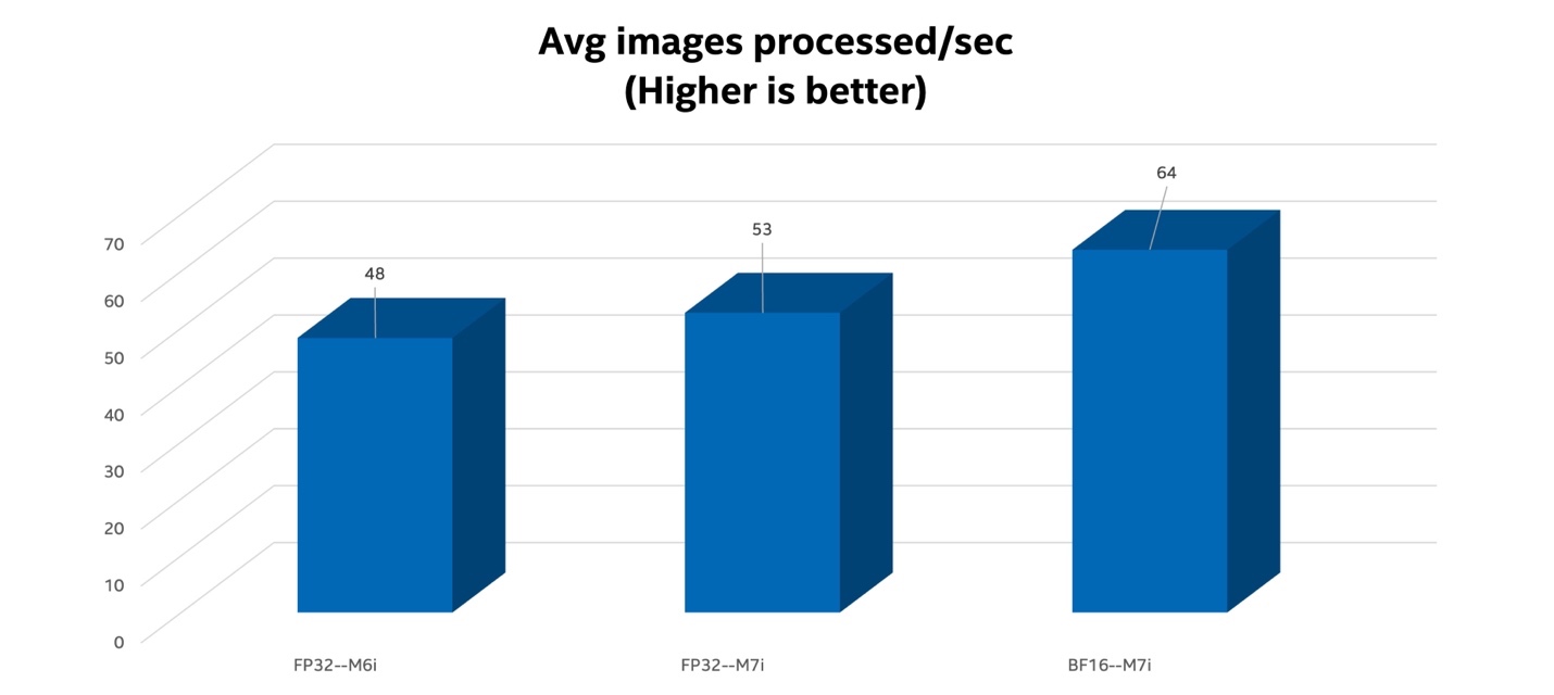 Supercharge AI/ML with Intel AMX on AWS EC2 M7i Instances for PyTorch
