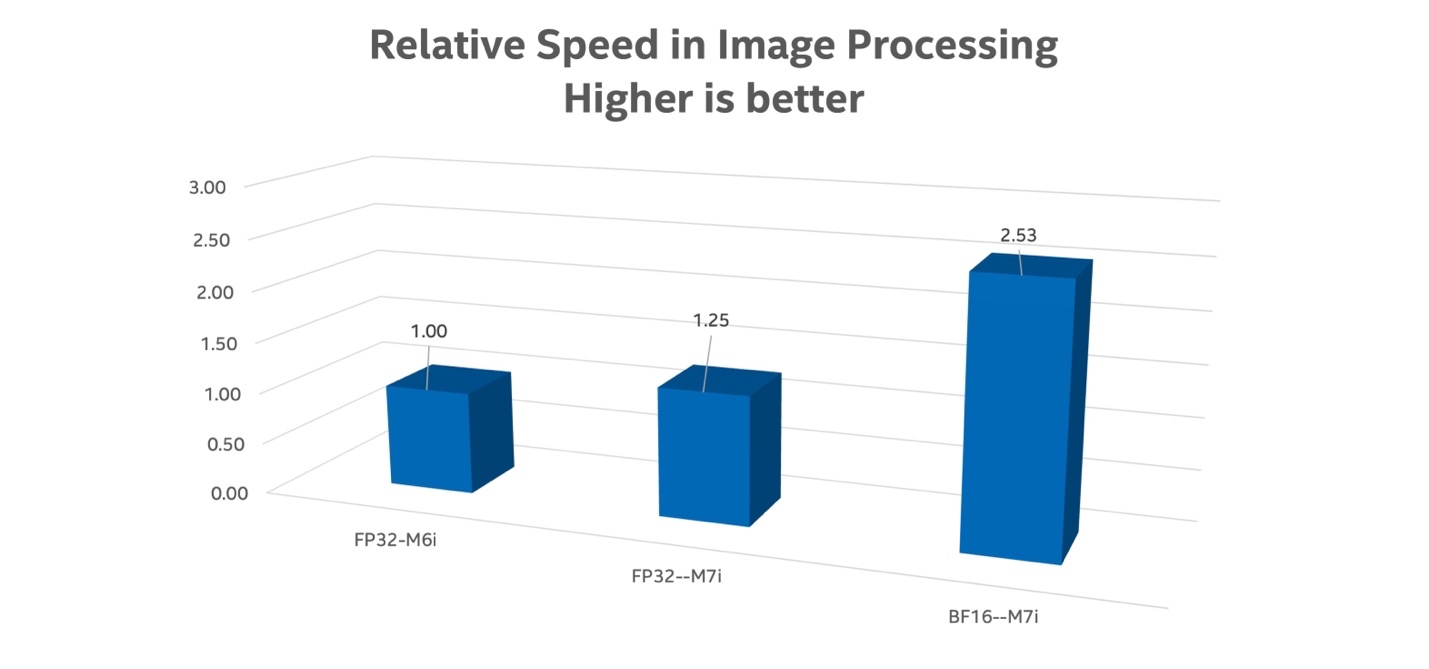 Supercharge AI/ML with Intel AMX on AWS EC2 M7i Instances for PyTorch