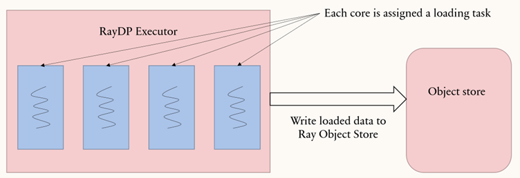 Intel® Optimization For Xgboost On Ray With Raydp Delivers Better Performance Than Apache Spark