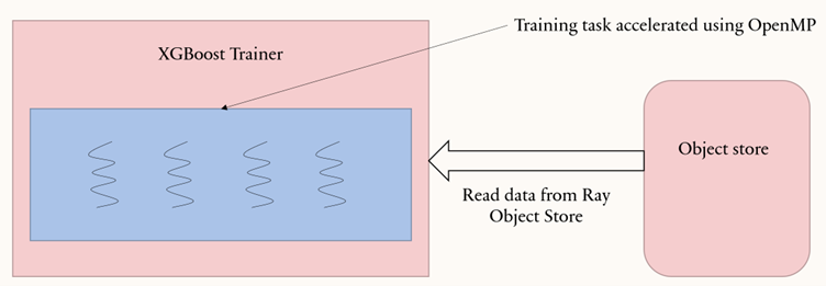 Intel® Optimization For Xgboost On Ray With Raydp Delivers Better Performance Than Apache Spark