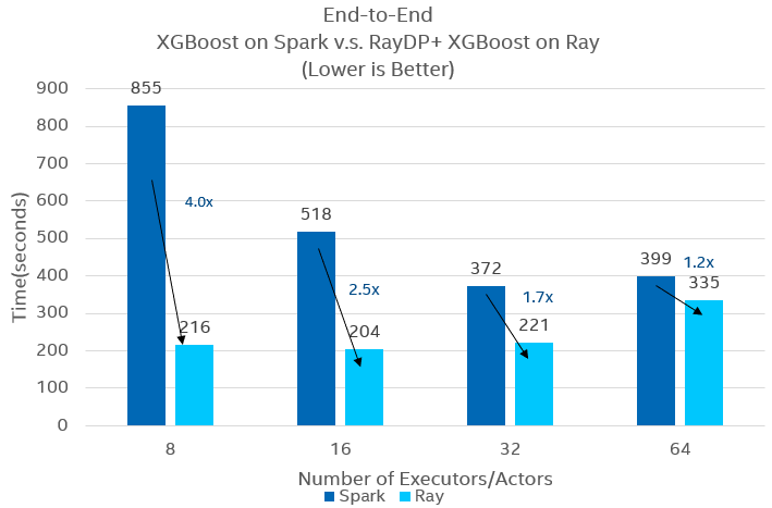 Intel® Optimization for XGBoost on Ray with RayDP Delivers Better Performance than Apache Spark ...
