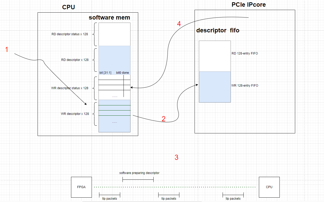 Solved: How to effectively implement PCIe transfer? - Intel Community