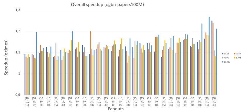Accelerating Graph Neural Network Training on Intel CPU through Fused ...