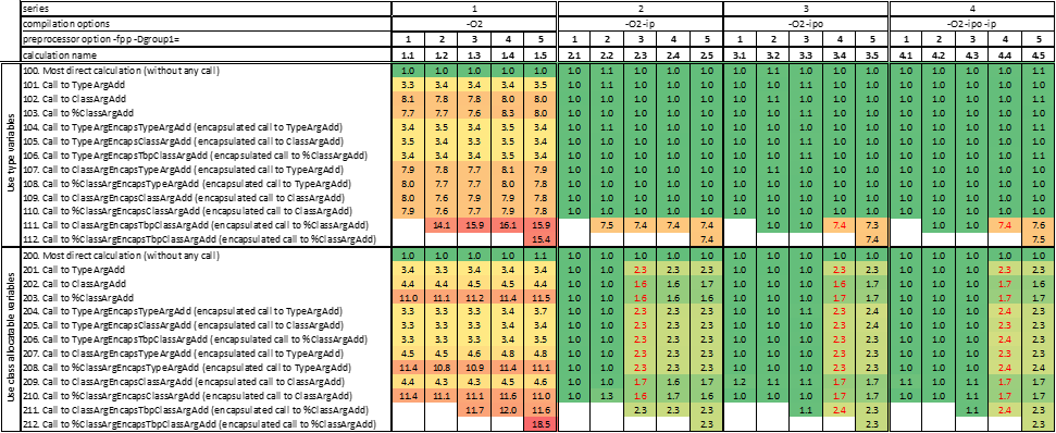 Runtime overhead of using CLASS and TYPE-BOUND PROCEDURE - Page 2 ...