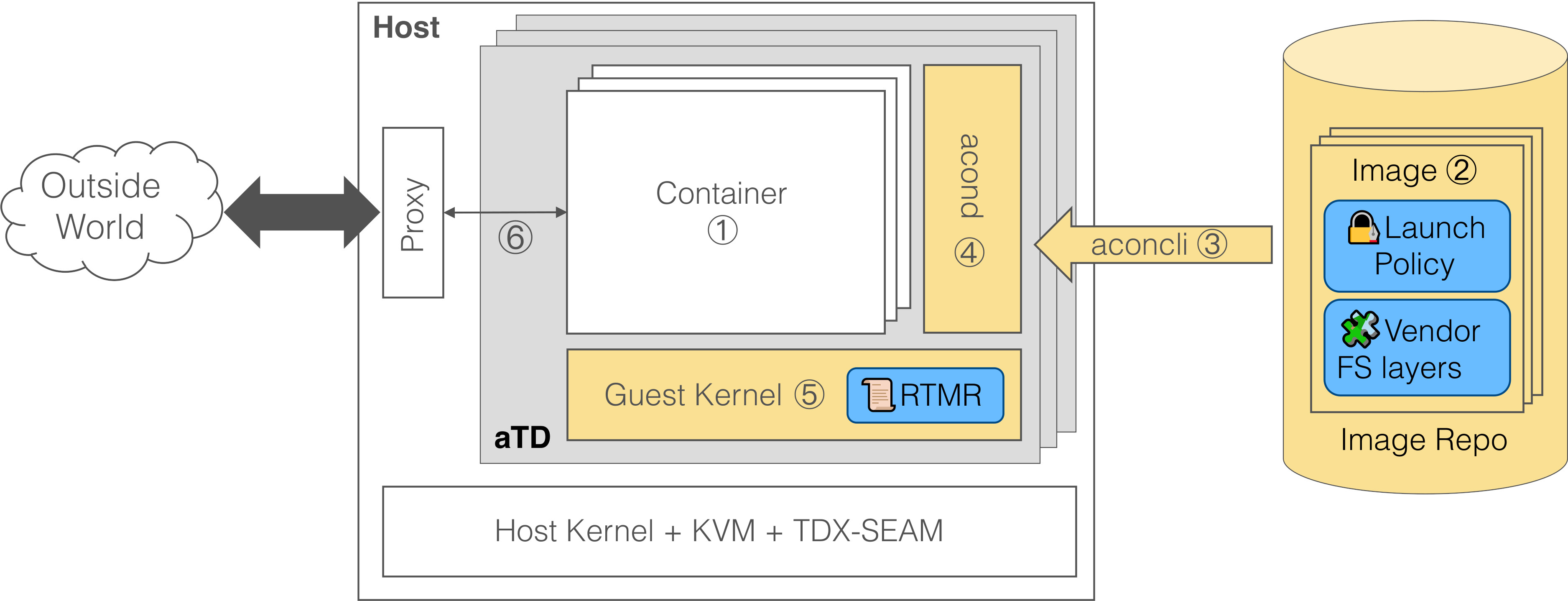 Introducing Attested Containers - Intel Community