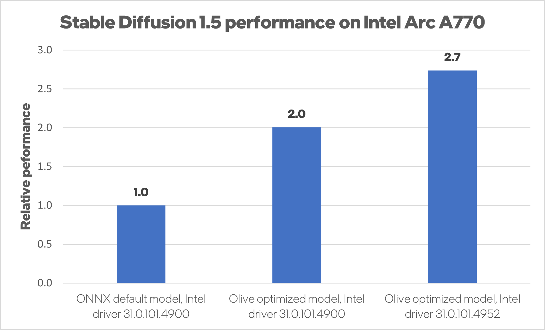 Intel and Microsoft Collaborate to Optimize DirectML for Intel® Arc ...
