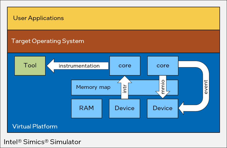 How the Intel® Simics® Simulator Executes Instructions - Intel Community