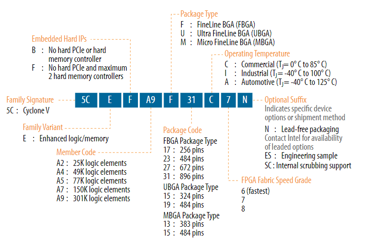 Re: BGA Material for the 5CEFA5U19I7N FPGA - Intel Community