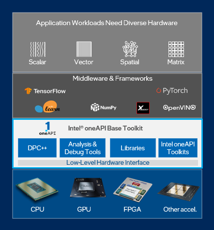 oneAPI and SIMD Instructions are a natural fit for database acceleration on Intel FPGAs - Intel ...