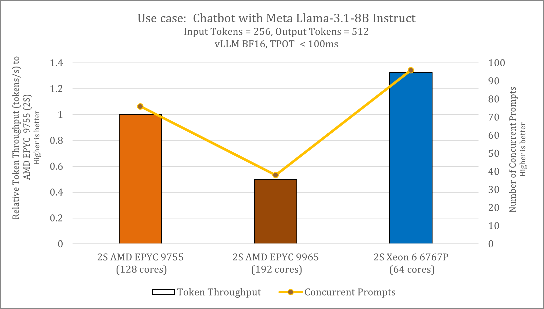 Accelerating vLLM Inference: Intel® Xeon® 6 Processor Advantage over ...