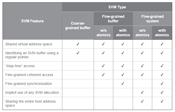 Which Fine Grain Svm Features Are Supported In The Current Gen8 Driver Intel Community